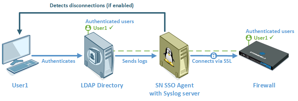 Enabling an authentication method