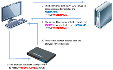 Fonctionnement de SPNEGO avec le firewall